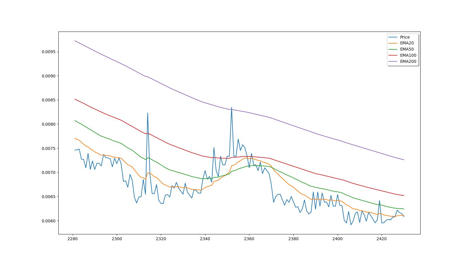 Tokenomy Exponential Moving Averages