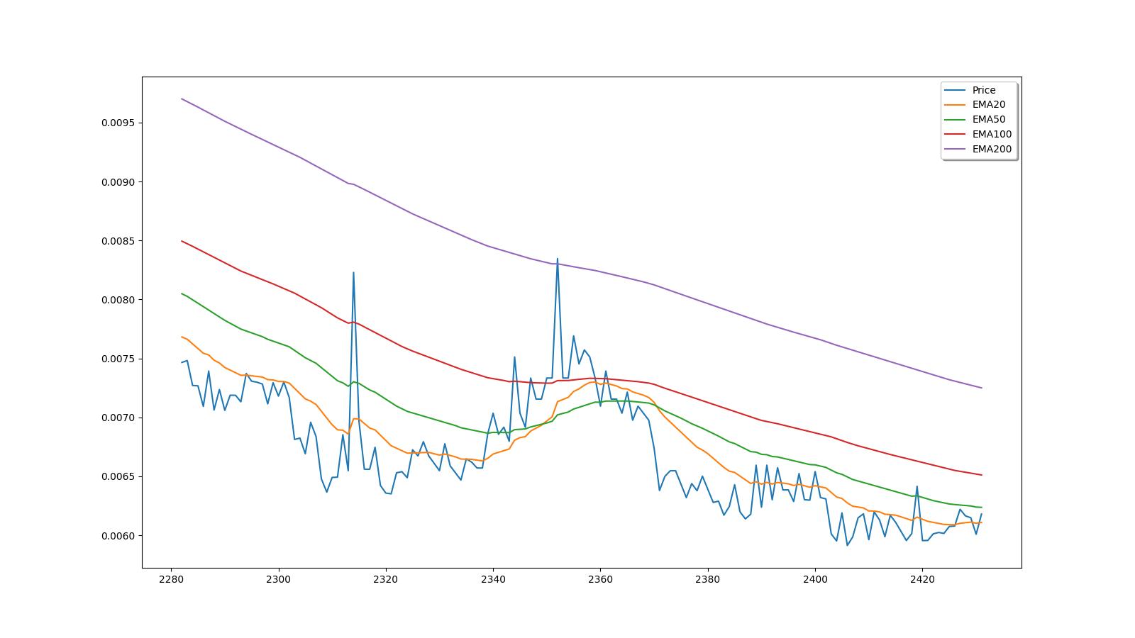 Tokenomy Exponential Moving Averages