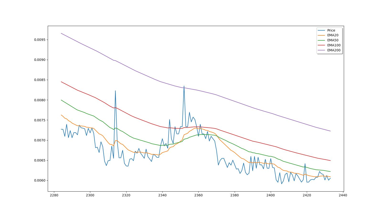 Tokenomy Exponential Moving Averages