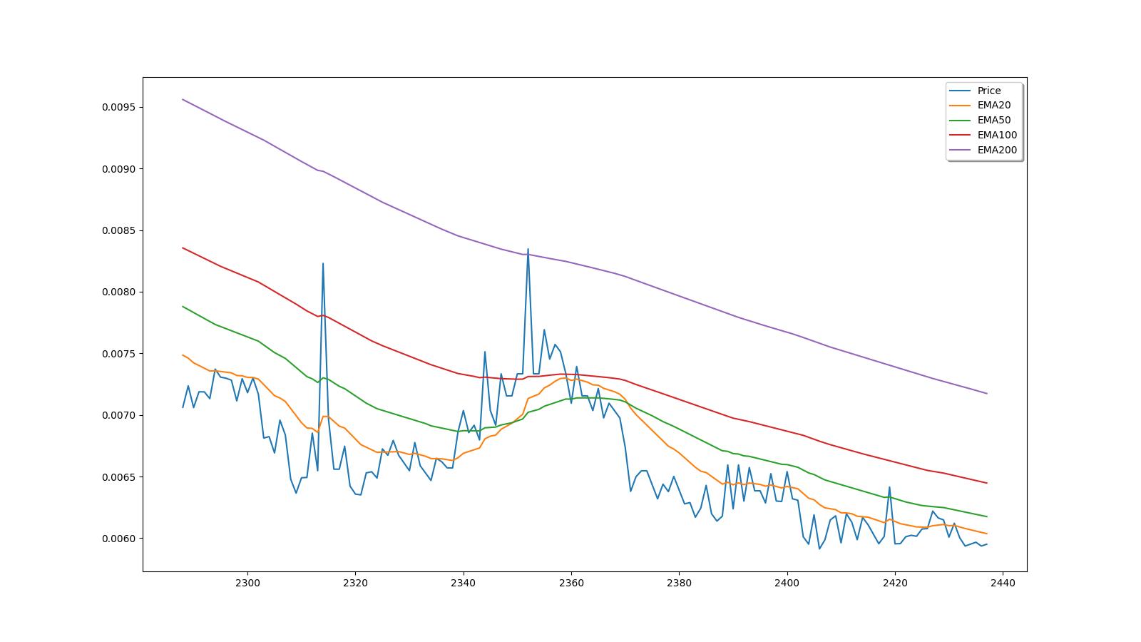 Tokenomy Exponential Moving Averages