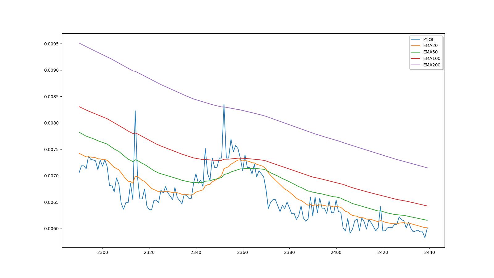 Tokenomy Exponential Moving Averages