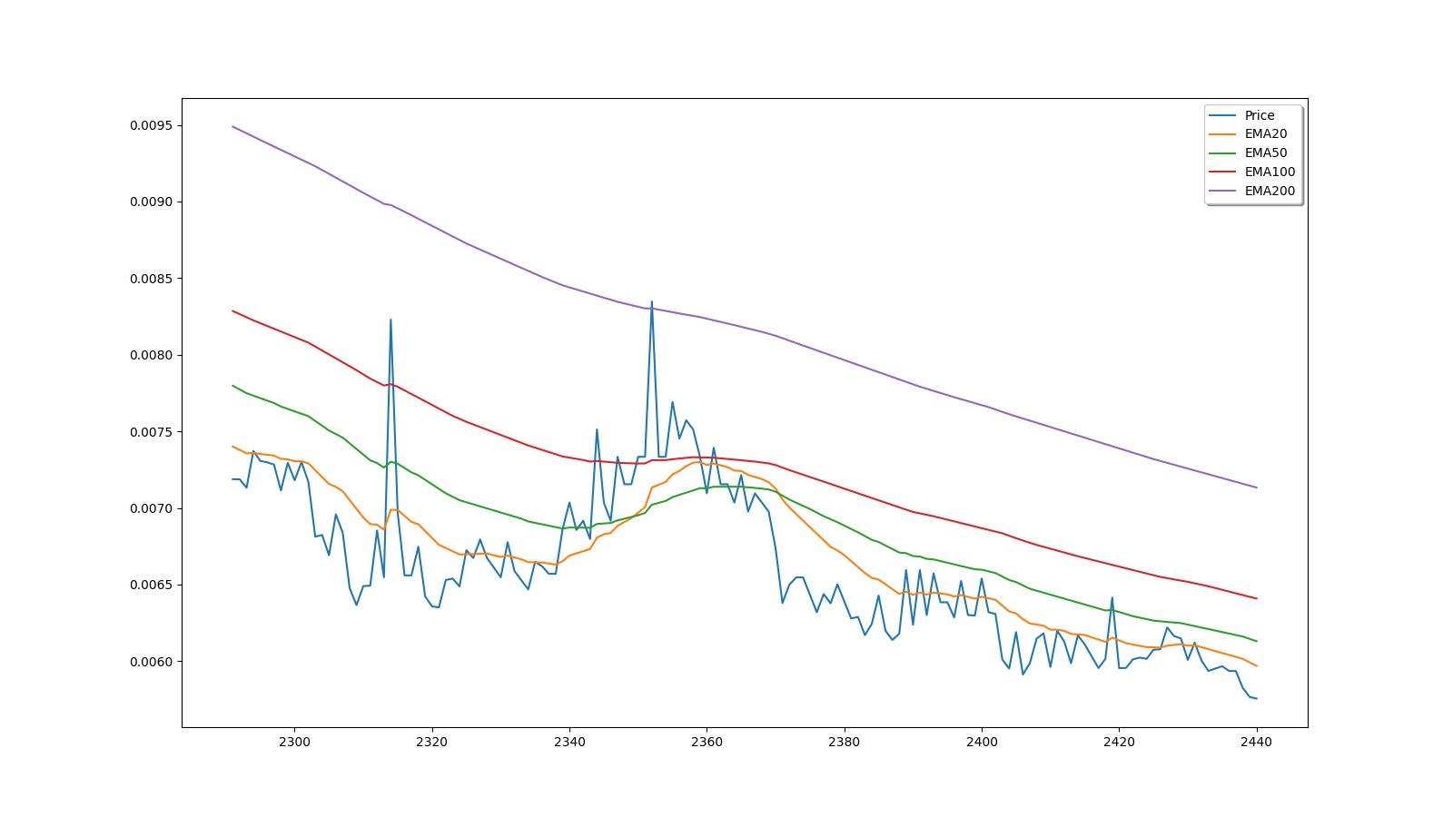 Tokenomy Exponential Moving Averages