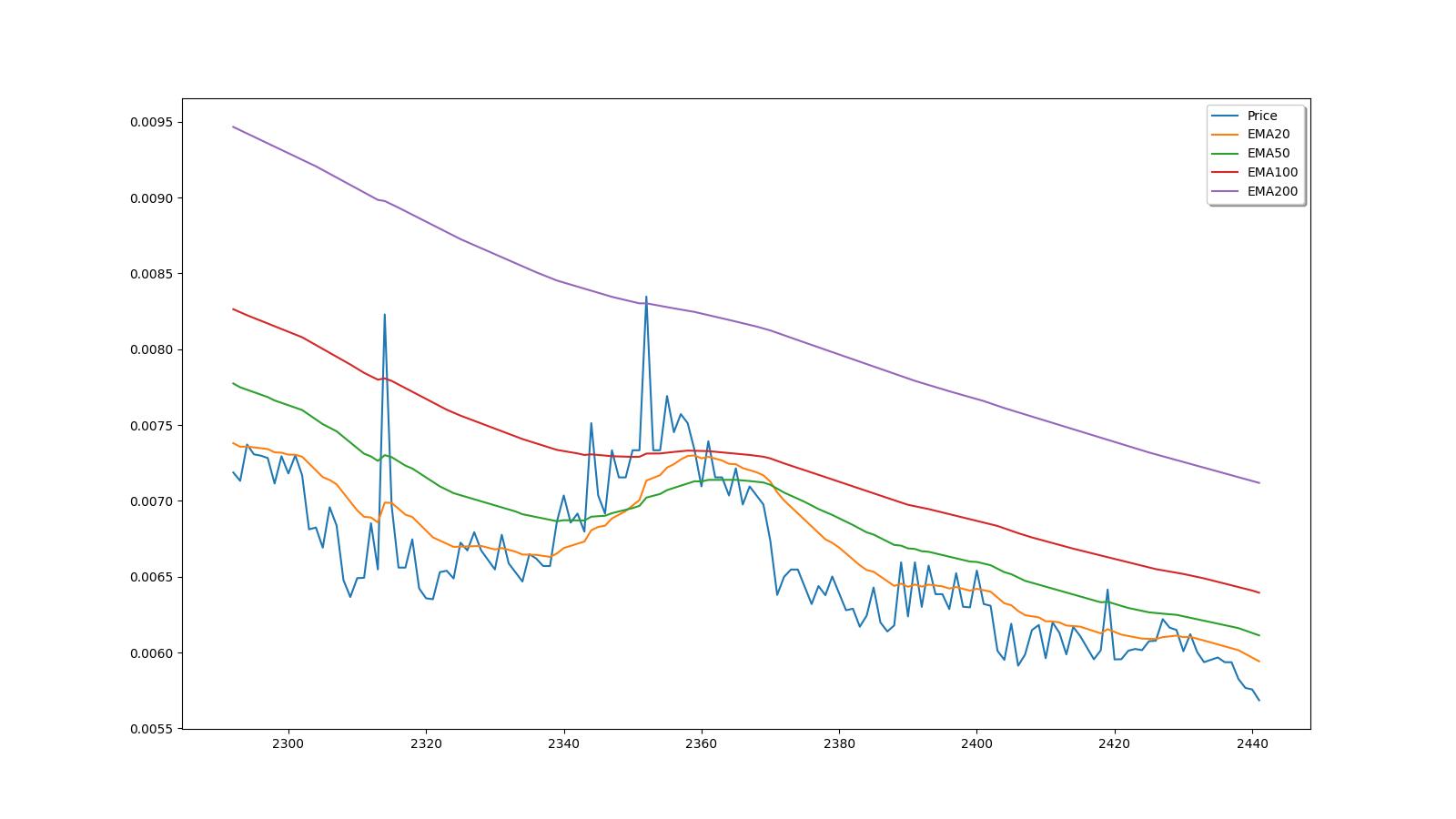 Tokenomy Exponential Moving Averages
