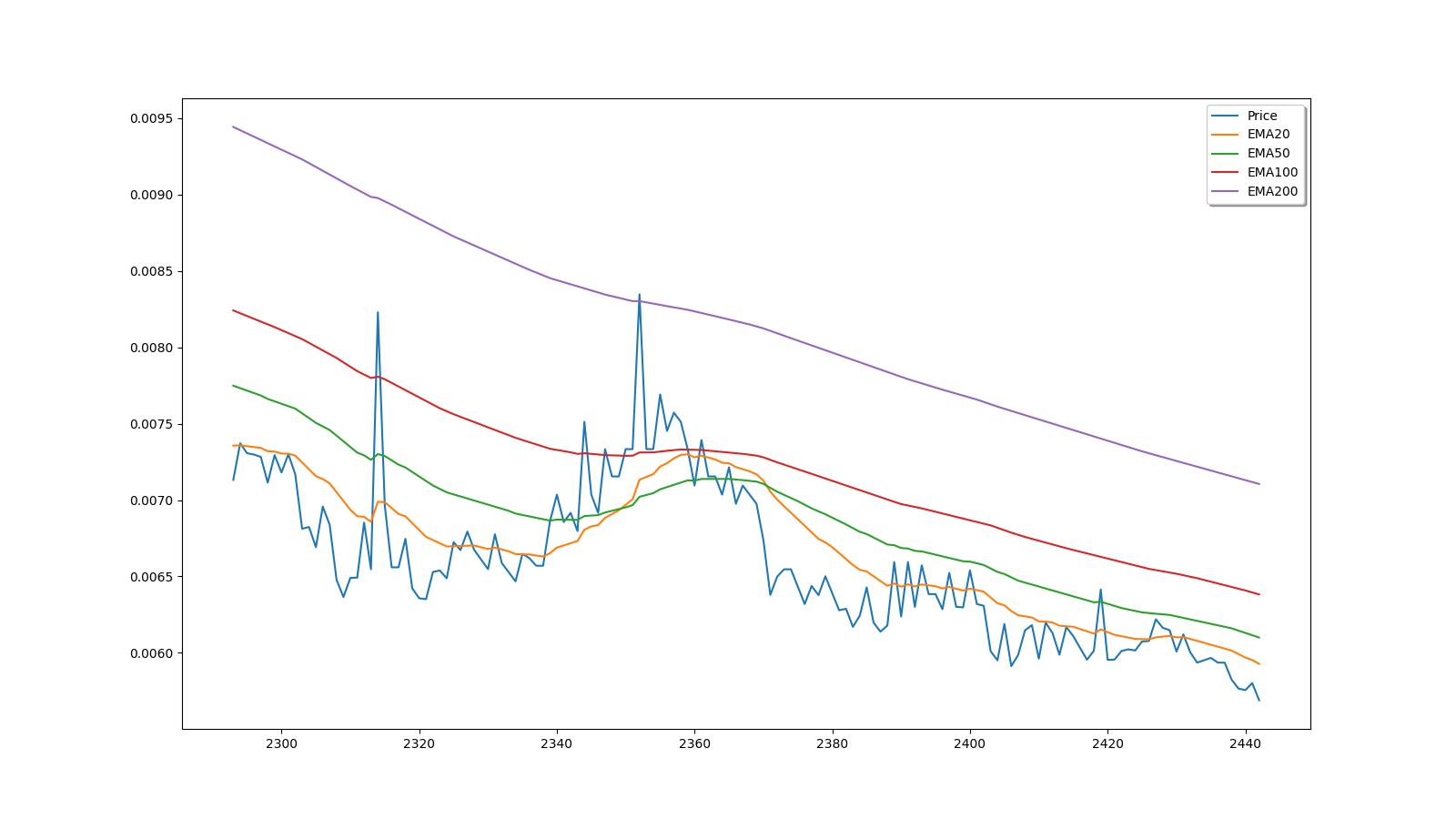 Tokenomy Exponential Moving Averages