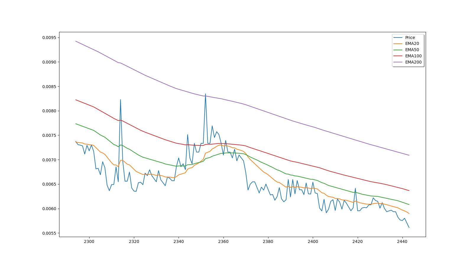 Tokenomy Exponential Moving Averages