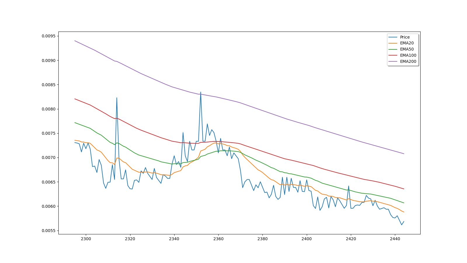 Tokenomy Exponential Moving Averages