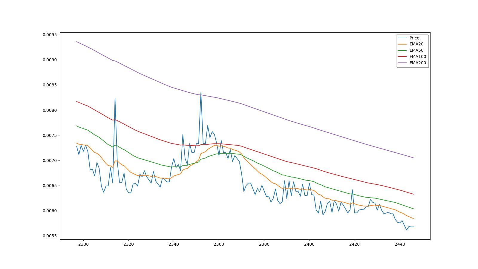 Tokenomy Exponential Moving Averages