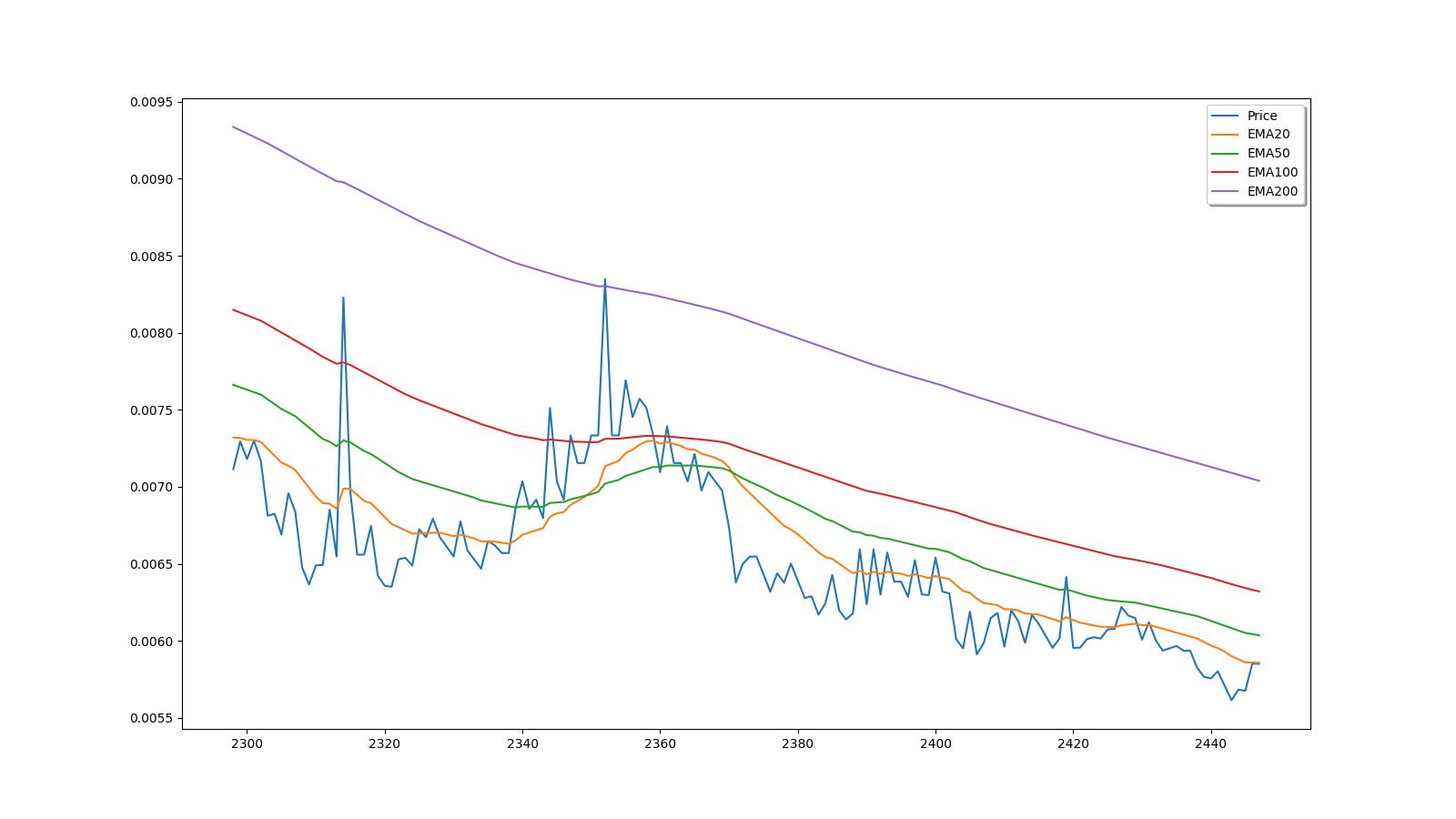 Tokenomy Exponential Moving Averages