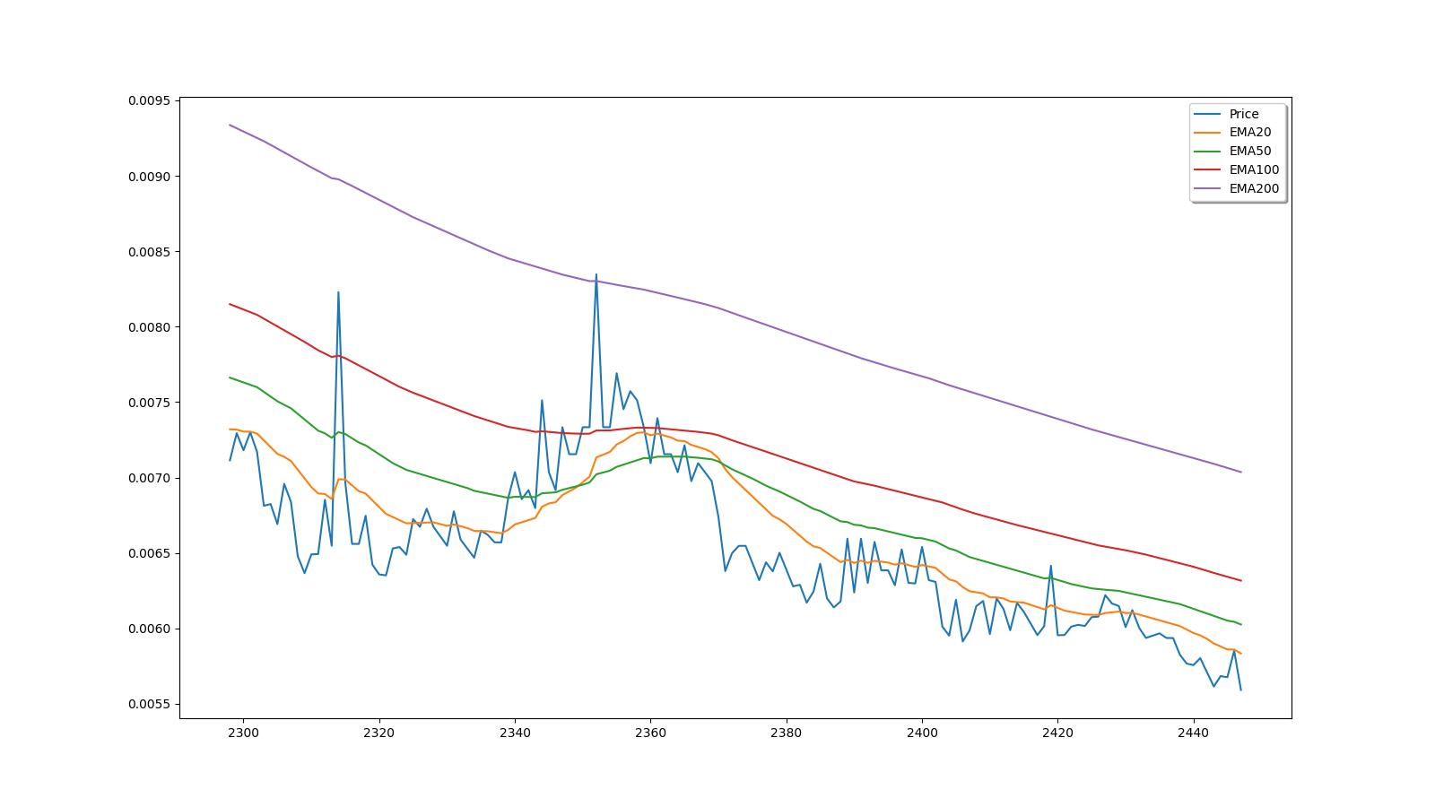 Tokenomy Exponential Moving Averages