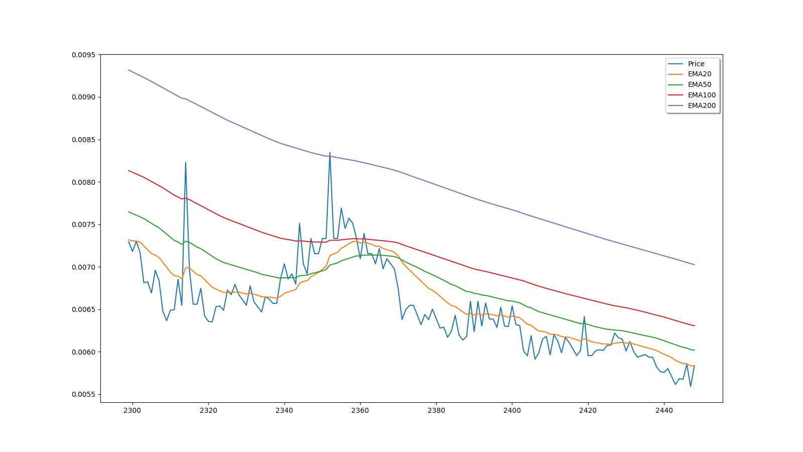 Tokenomy Exponential Moving Averages