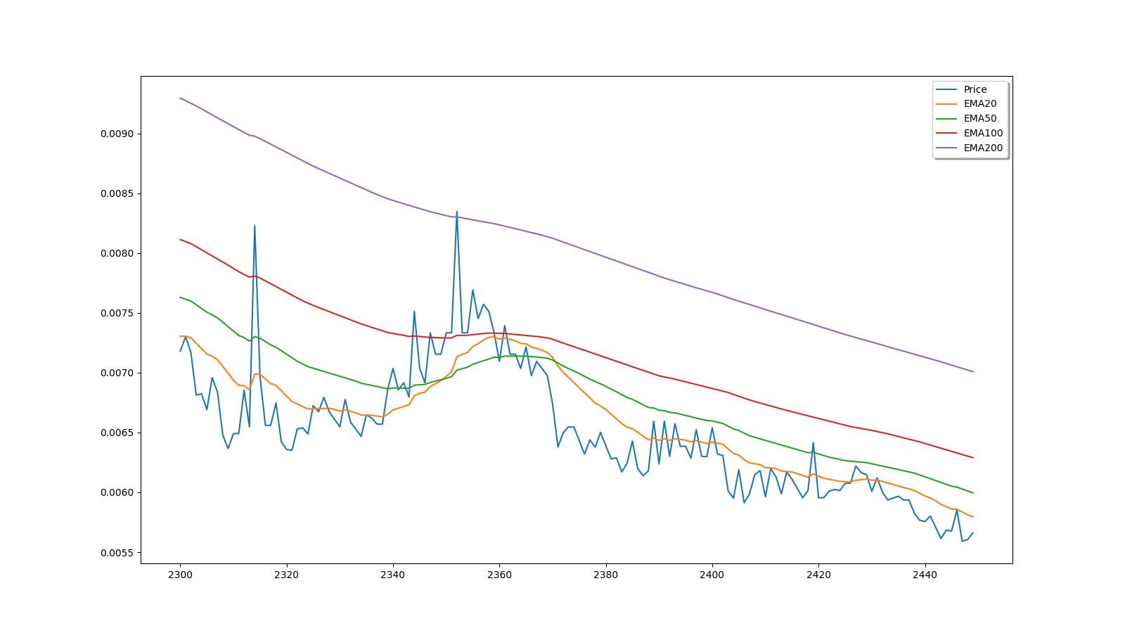 Tokenomy Exponential Moving Averages