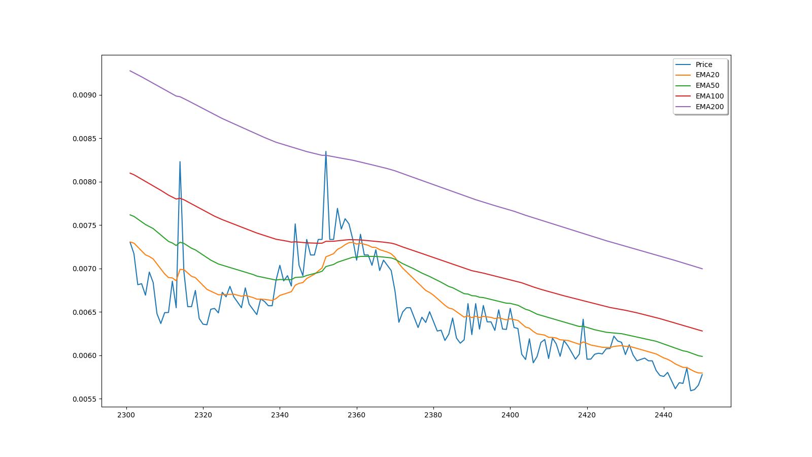 Tokenomy Exponential Moving Averages