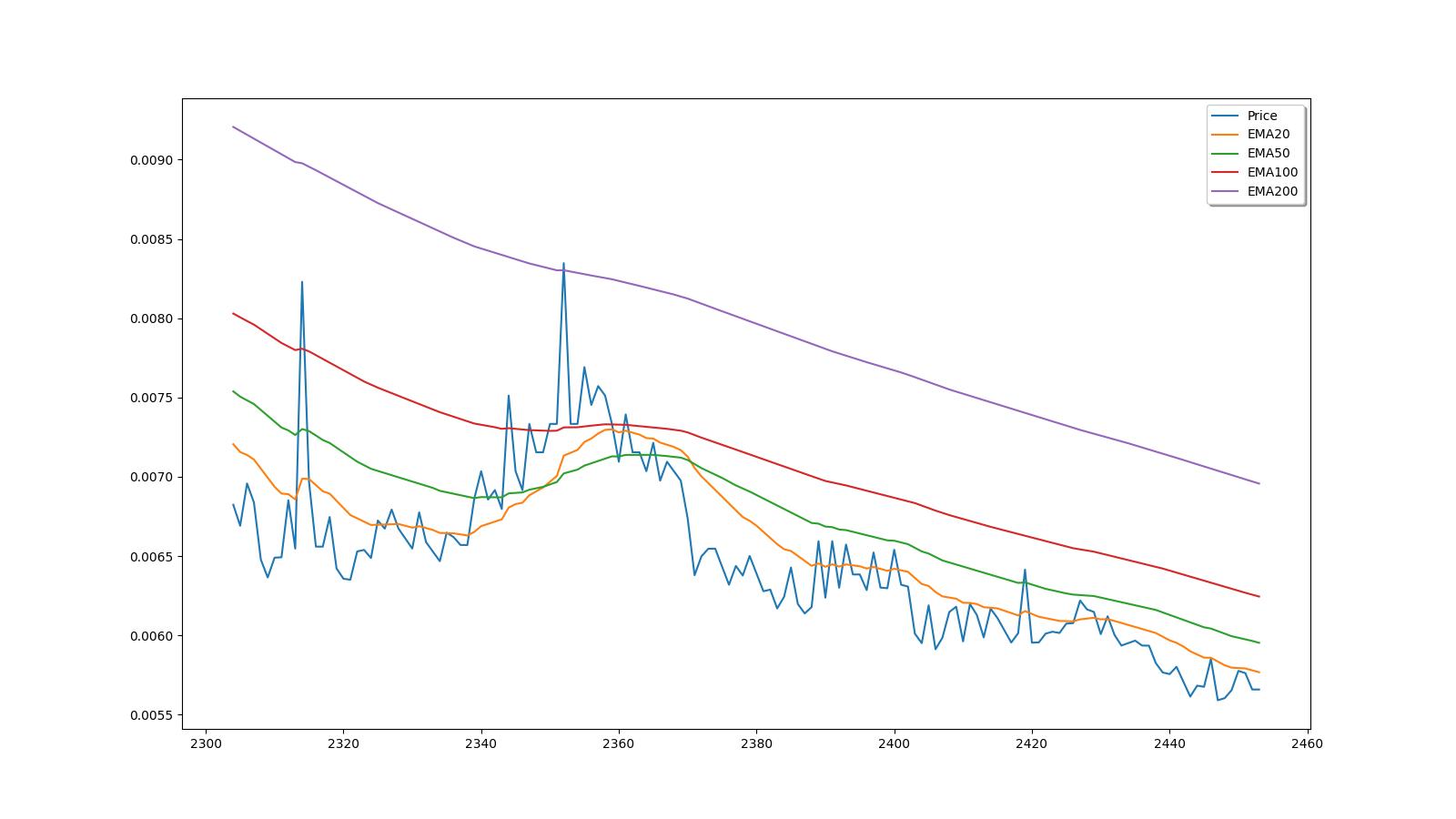 Tokenomy Exponential Moving Averages