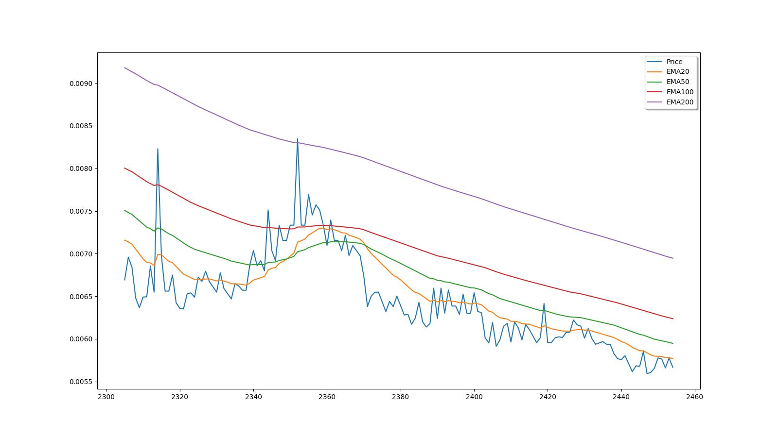 Tokenomy Exponential Moving Averages