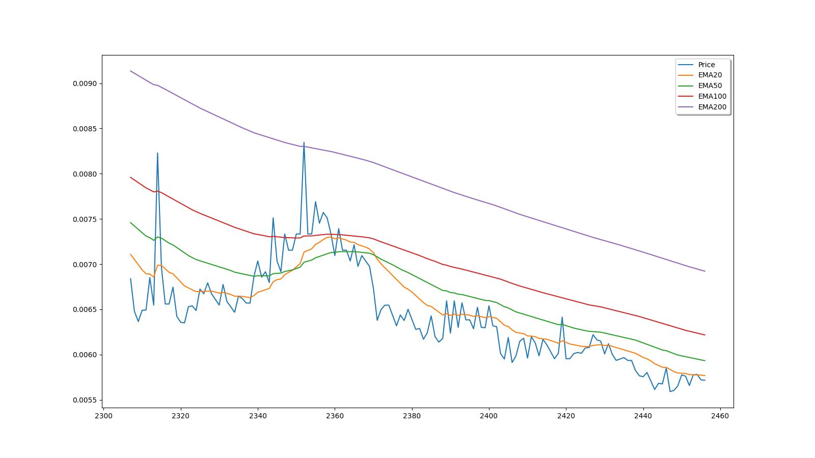 Tokenomy Exponential Moving Averages