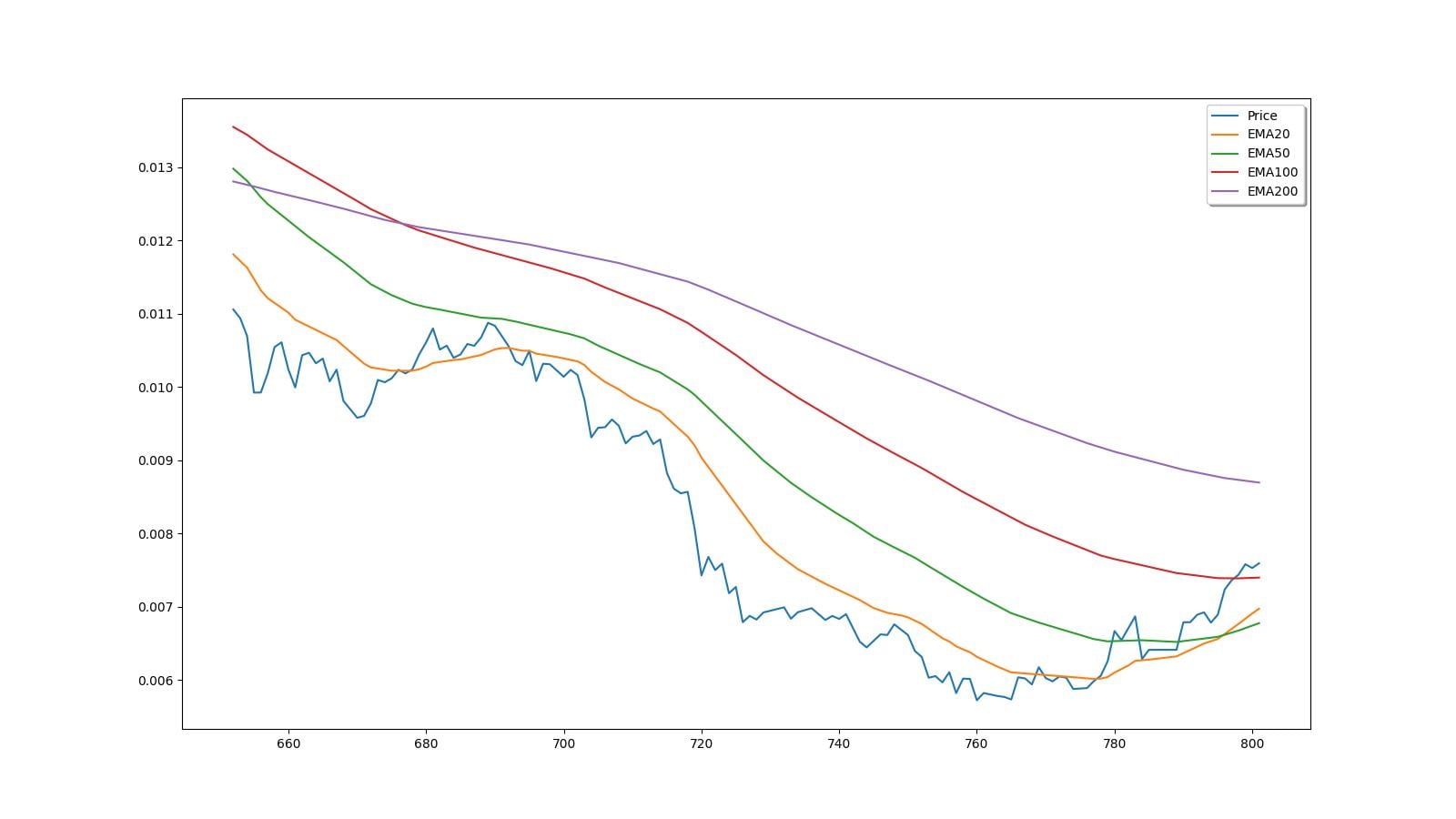 TokenPocket Exponential Moving Averages