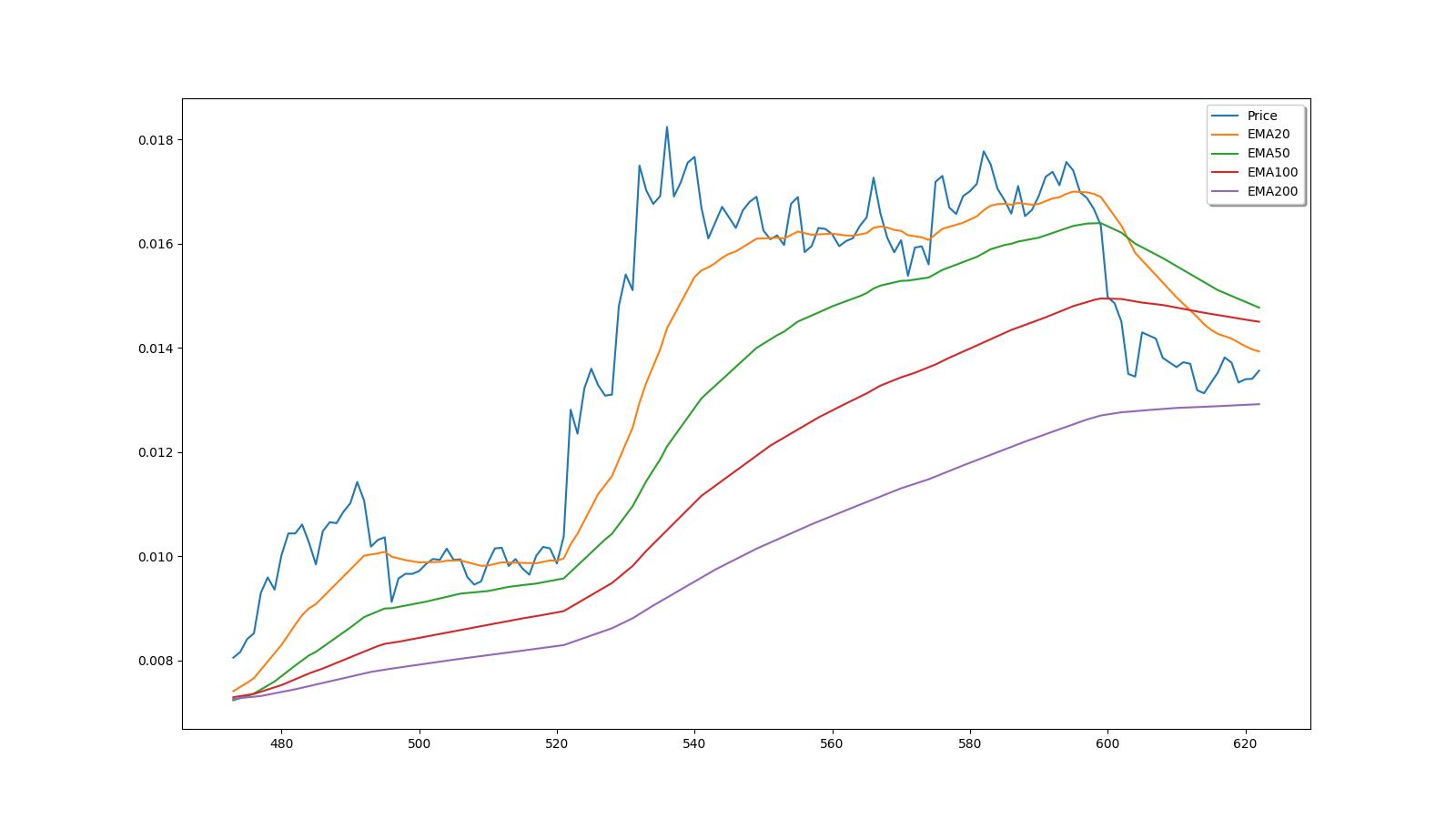 TokenPocket Exponential Moving Averages