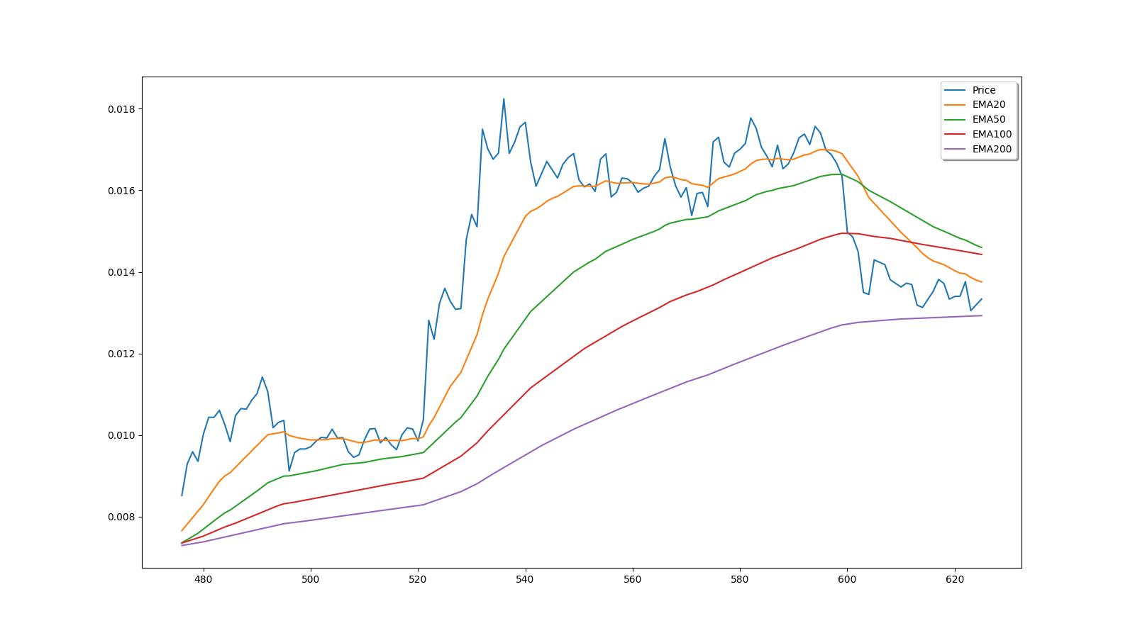 TokenPocket Exponential Moving Averages