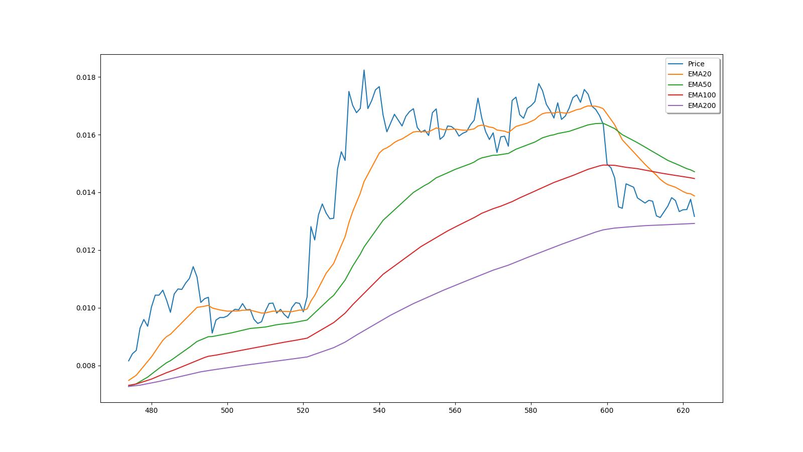 TokenPocket Exponential Moving Averages