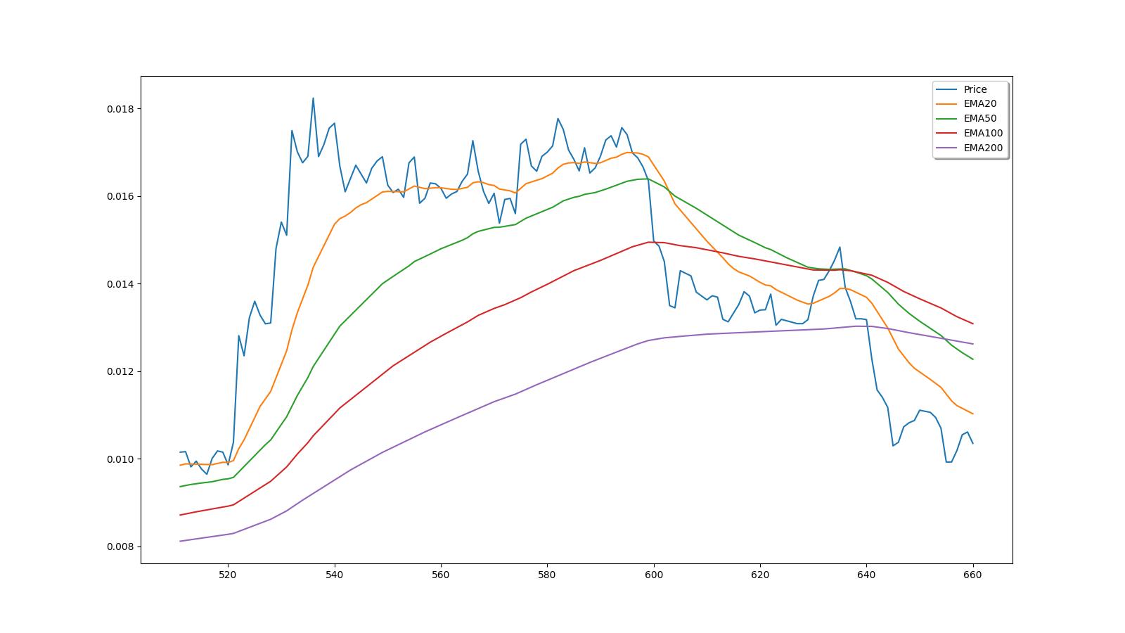 TokenPocket Exponential Moving Averages