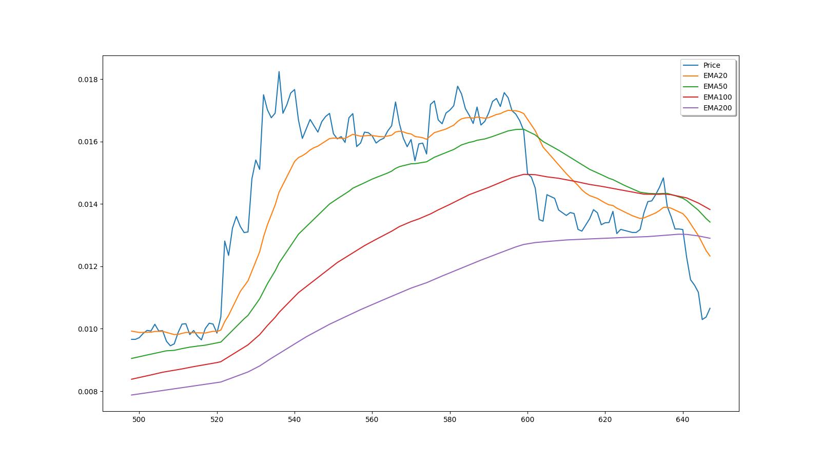 TokenPocket Exponential Moving Averages