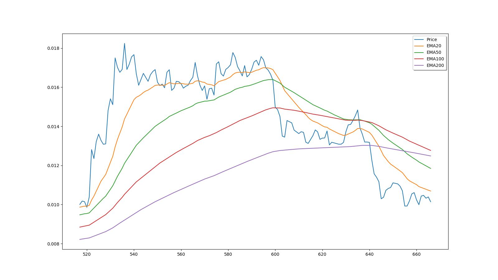 TokenPocket Exponential Moving Averages