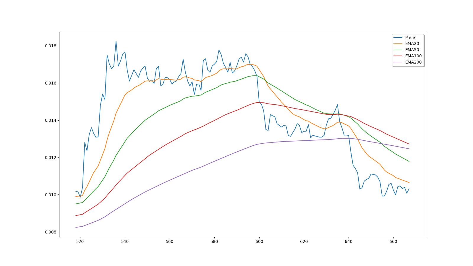 TokenPocket Exponential Moving Averages