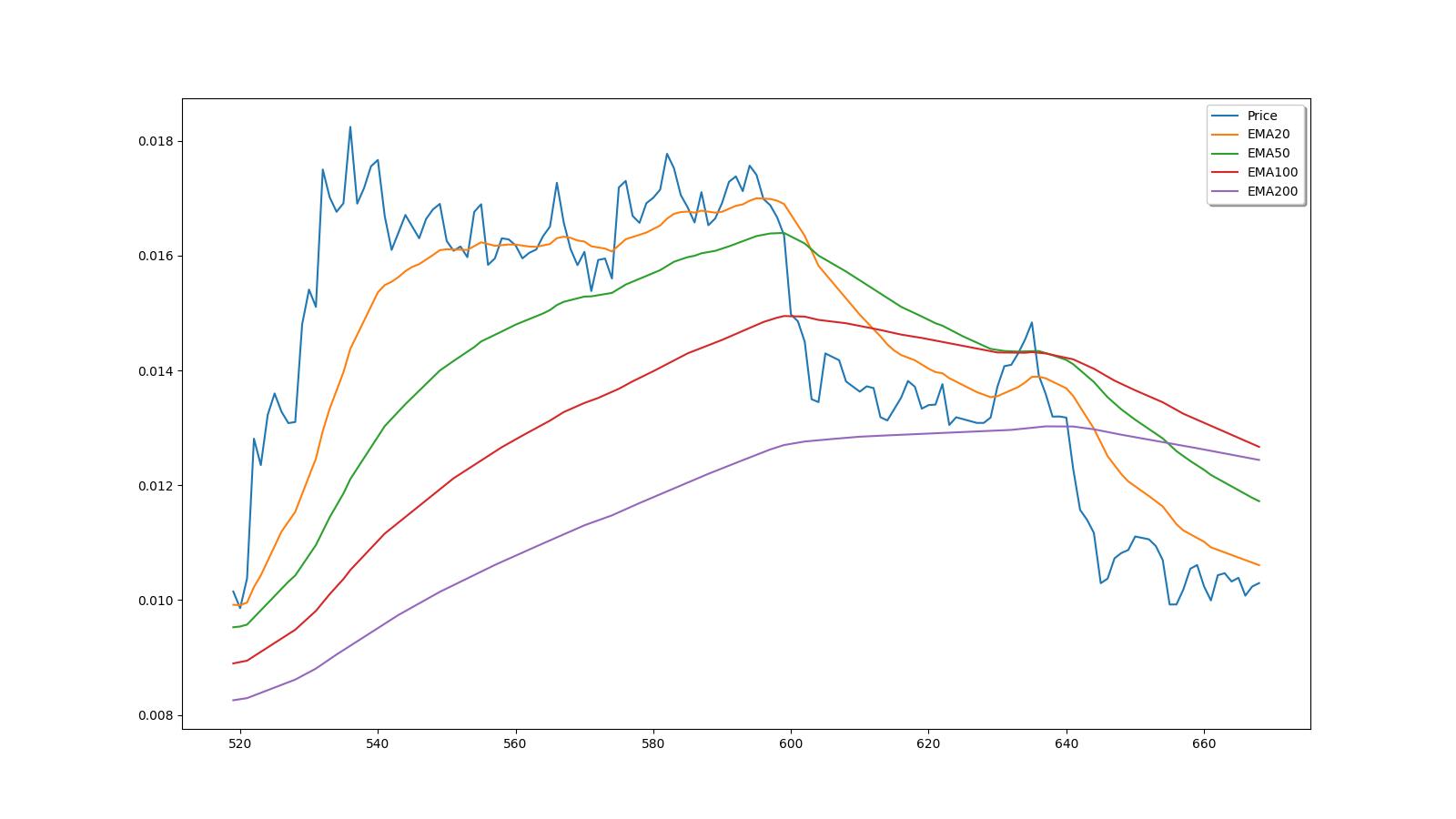 TokenPocket Exponential Moving Averages