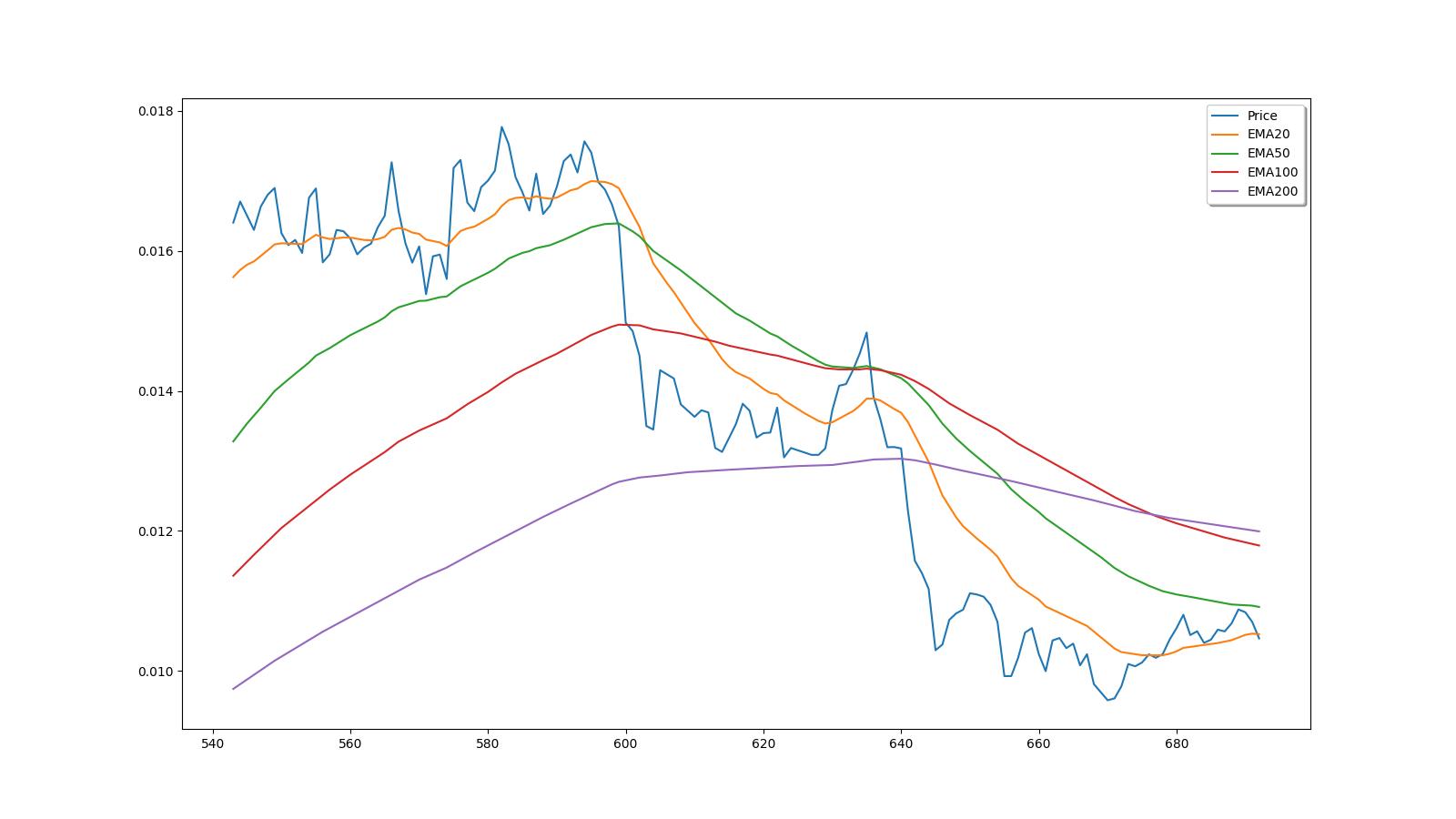 TokenPocket Exponential Moving Averages