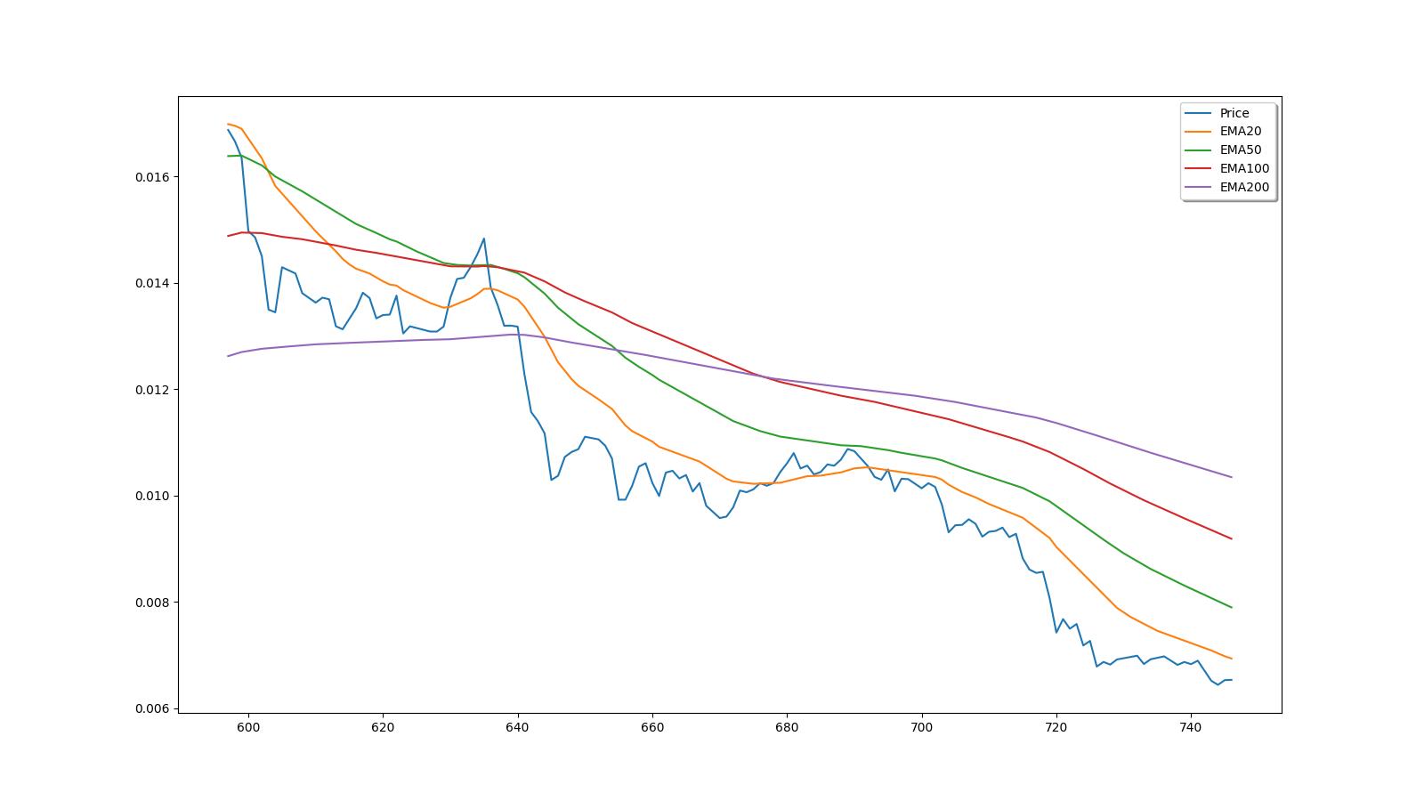 TokenPocket Exponential Moving Averages