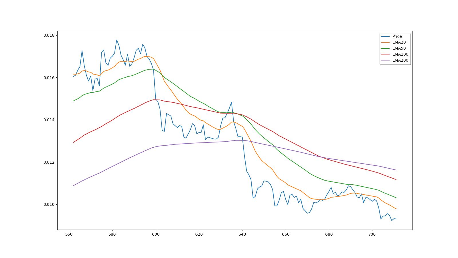 TokenPocket Exponential Moving Averages