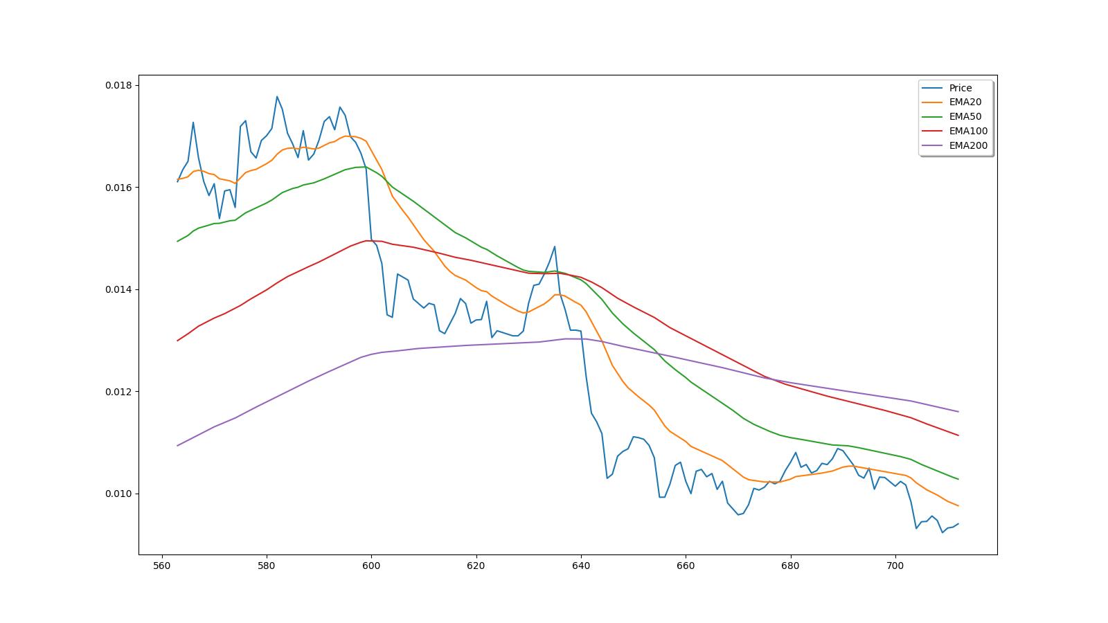 TokenPocket Exponential Moving Averages