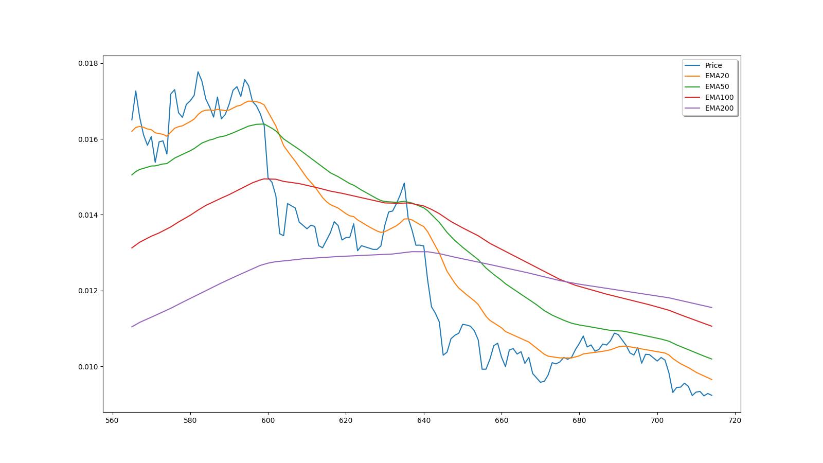 TokenPocket Exponential Moving Averages