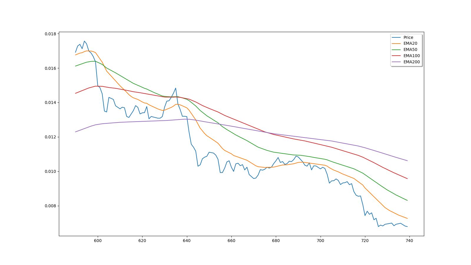 TokenPocket Exponential Moving Averages