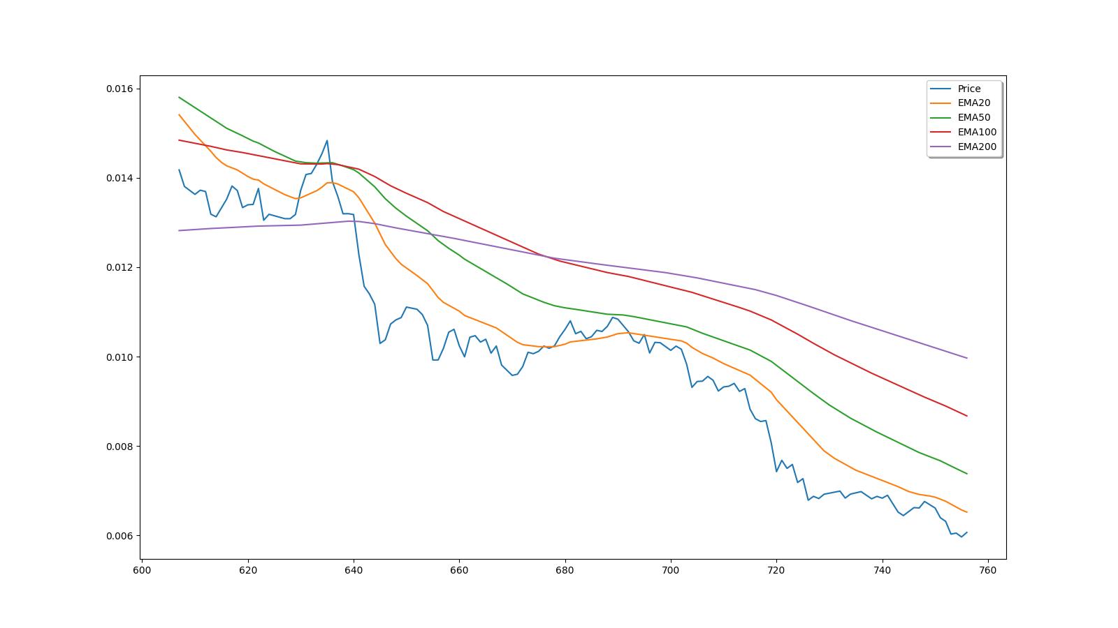 TokenPocket Exponential Moving Averages