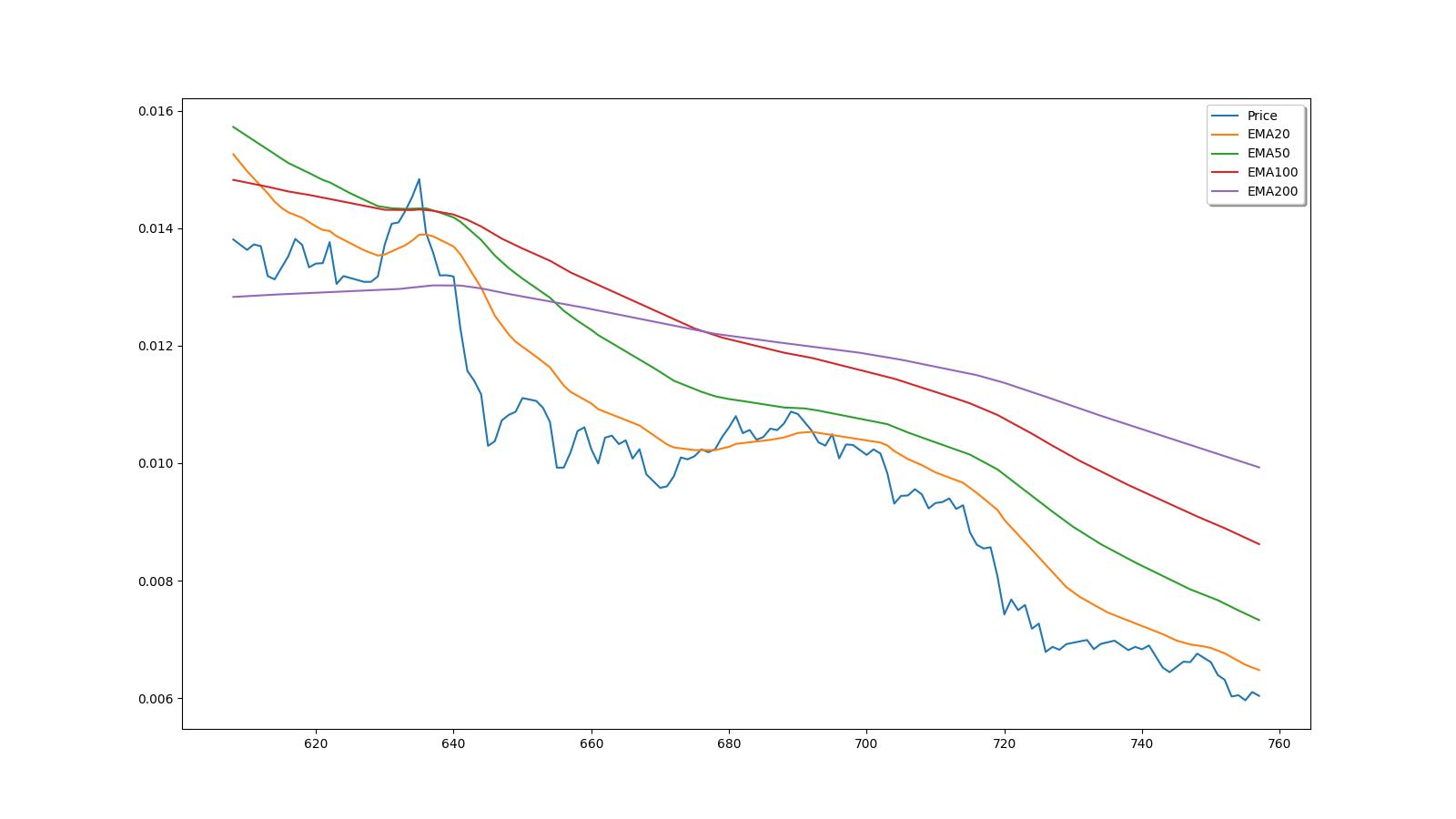 TokenPocket Exponential Moving Averages