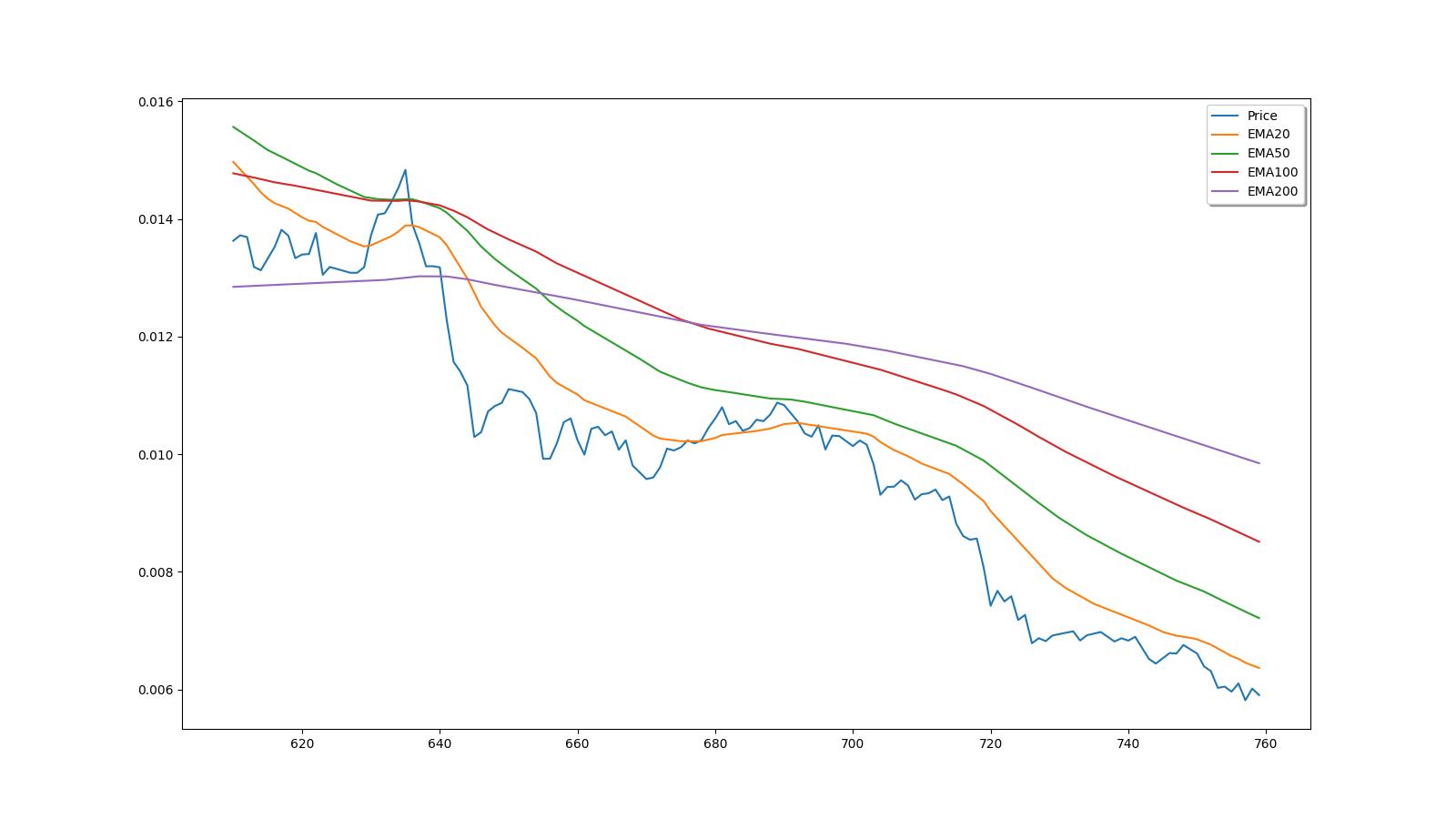 TokenPocket Exponential Moving Averages