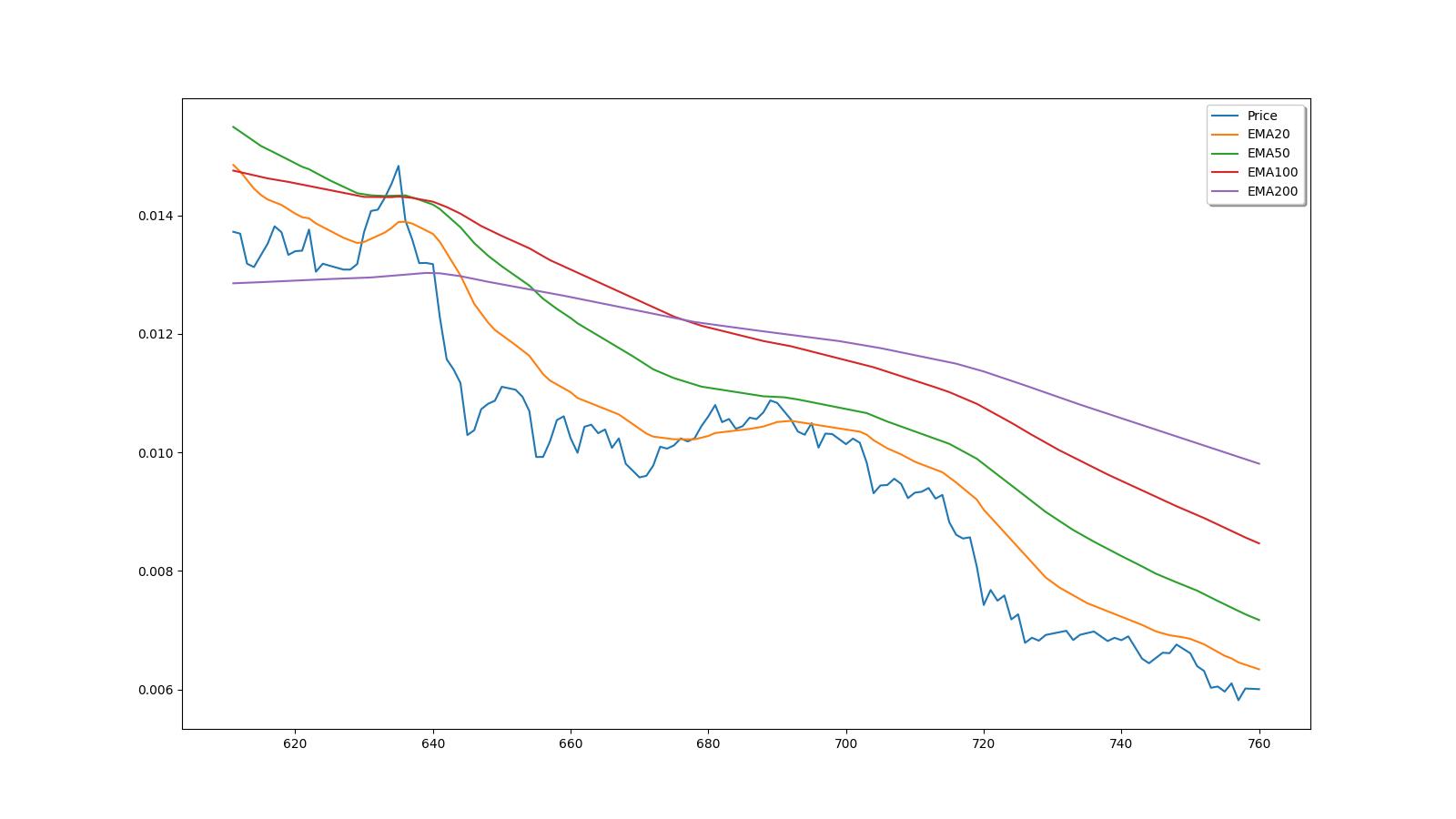 TokenPocket Exponential Moving Averages