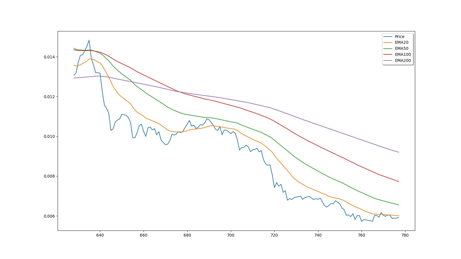 TokenPocket Exponential Moving Averages