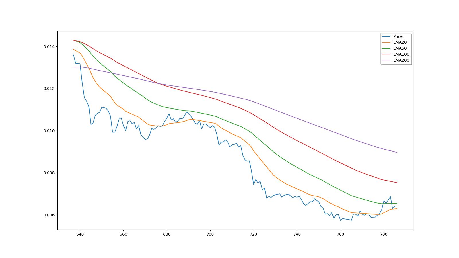 TokenPocket Exponential Moving Averages
