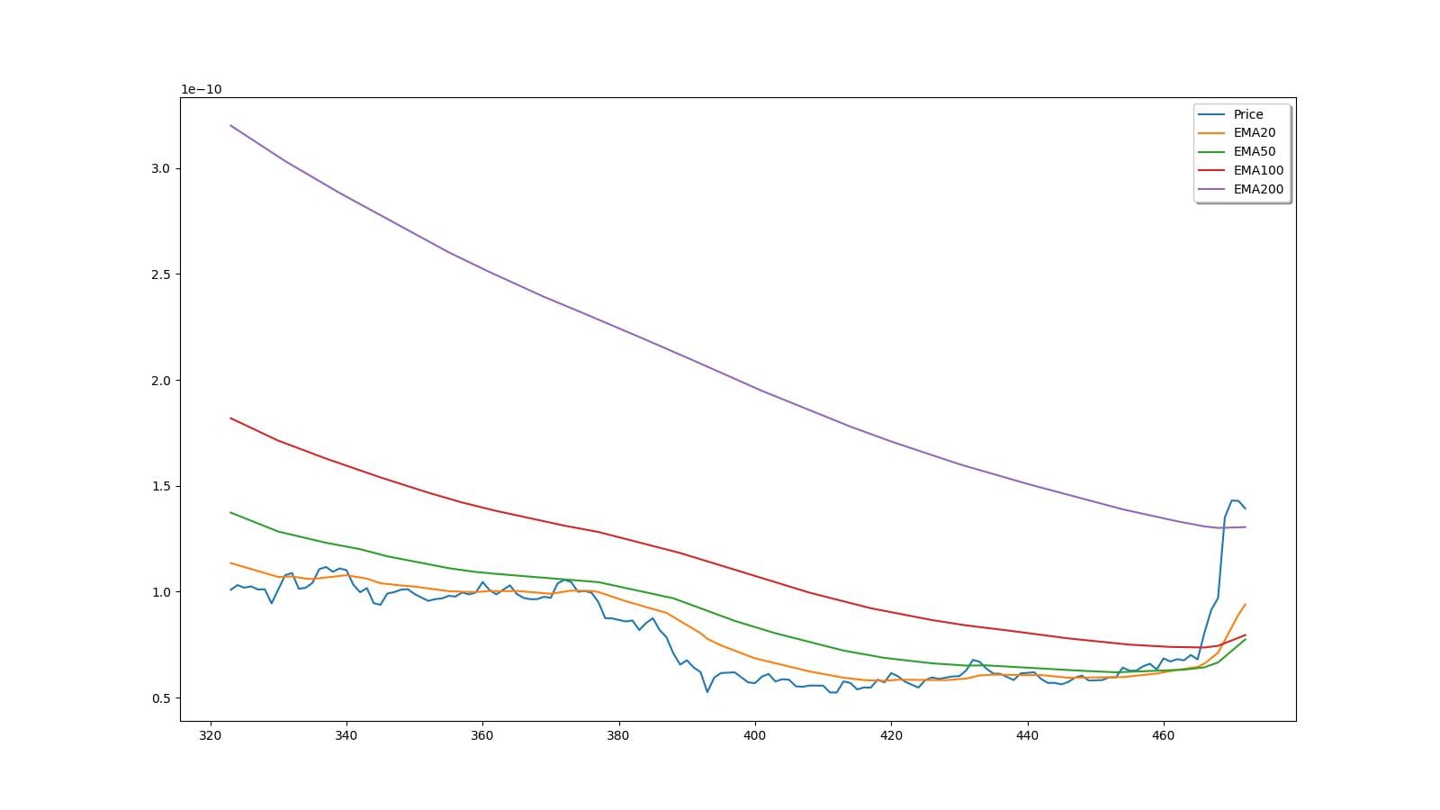 Toki Exponential Moving Averages