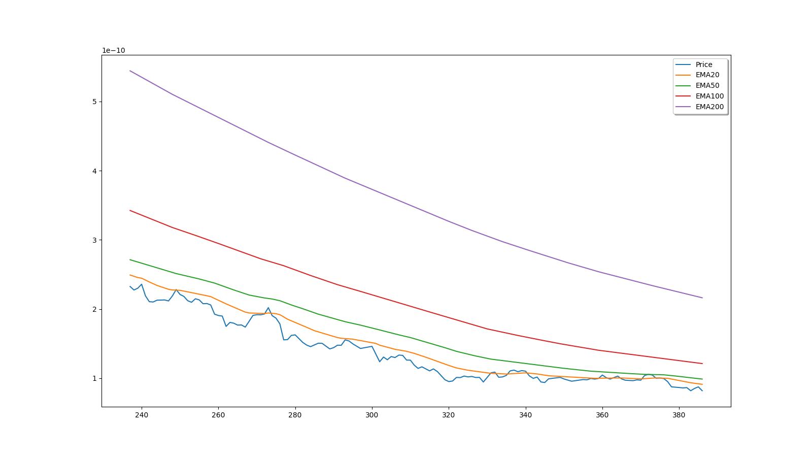 Toki Exponential Moving Averages