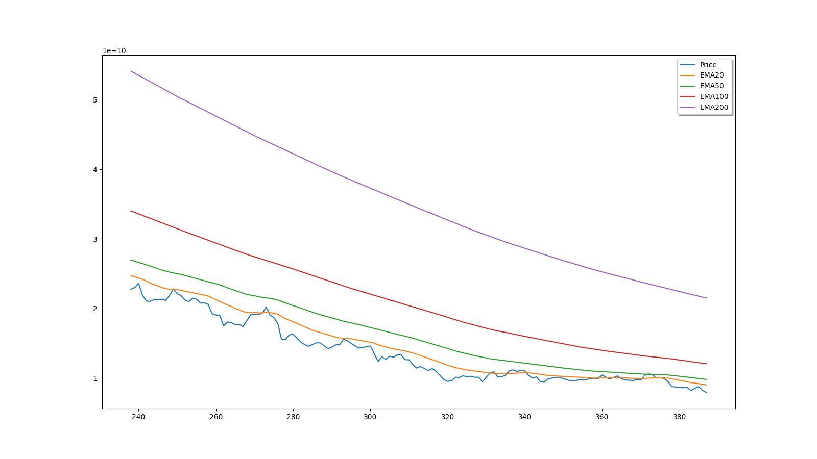 Toki Exponential Moving Averages