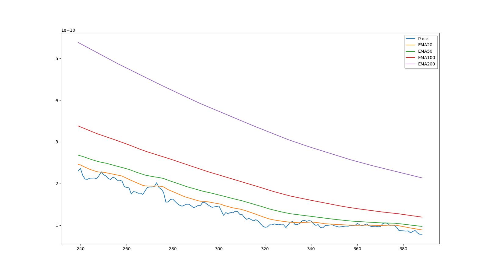 Toki Exponential Moving Averages
