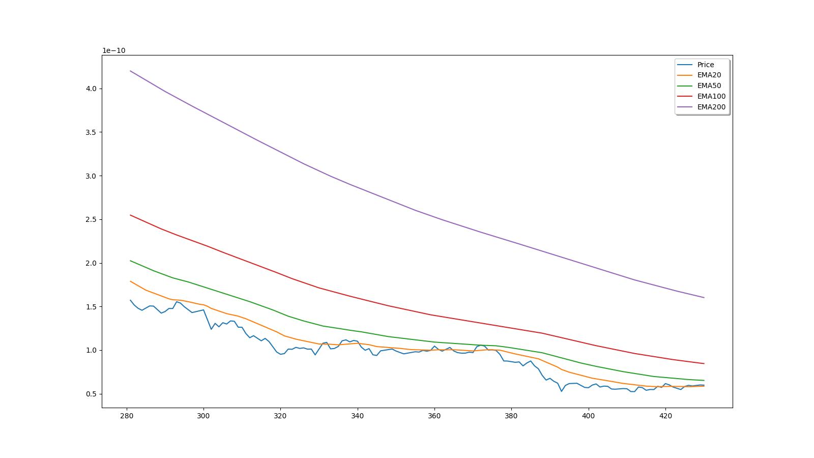 Toki Exponential Moving Averages