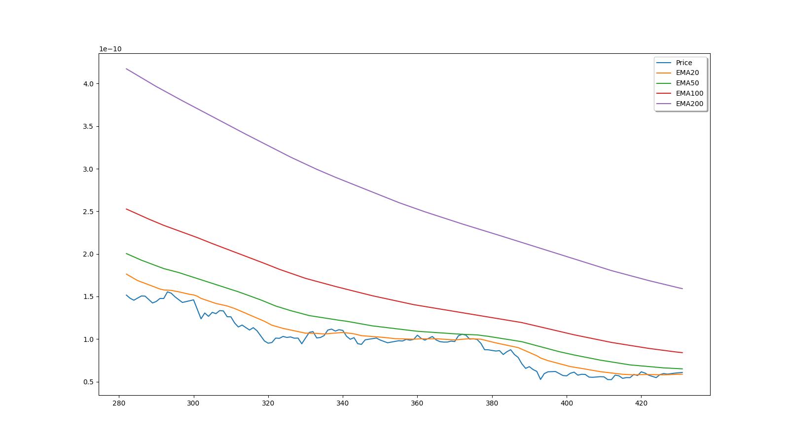 Toki Exponential Moving Averages