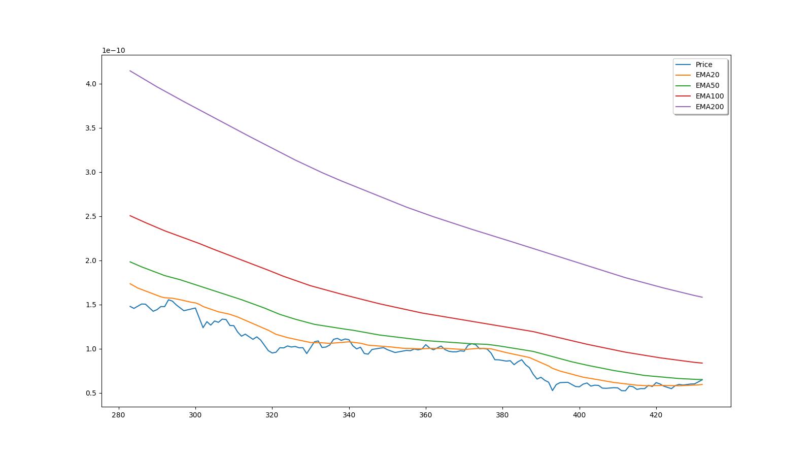 Toki Exponential Moving Averages