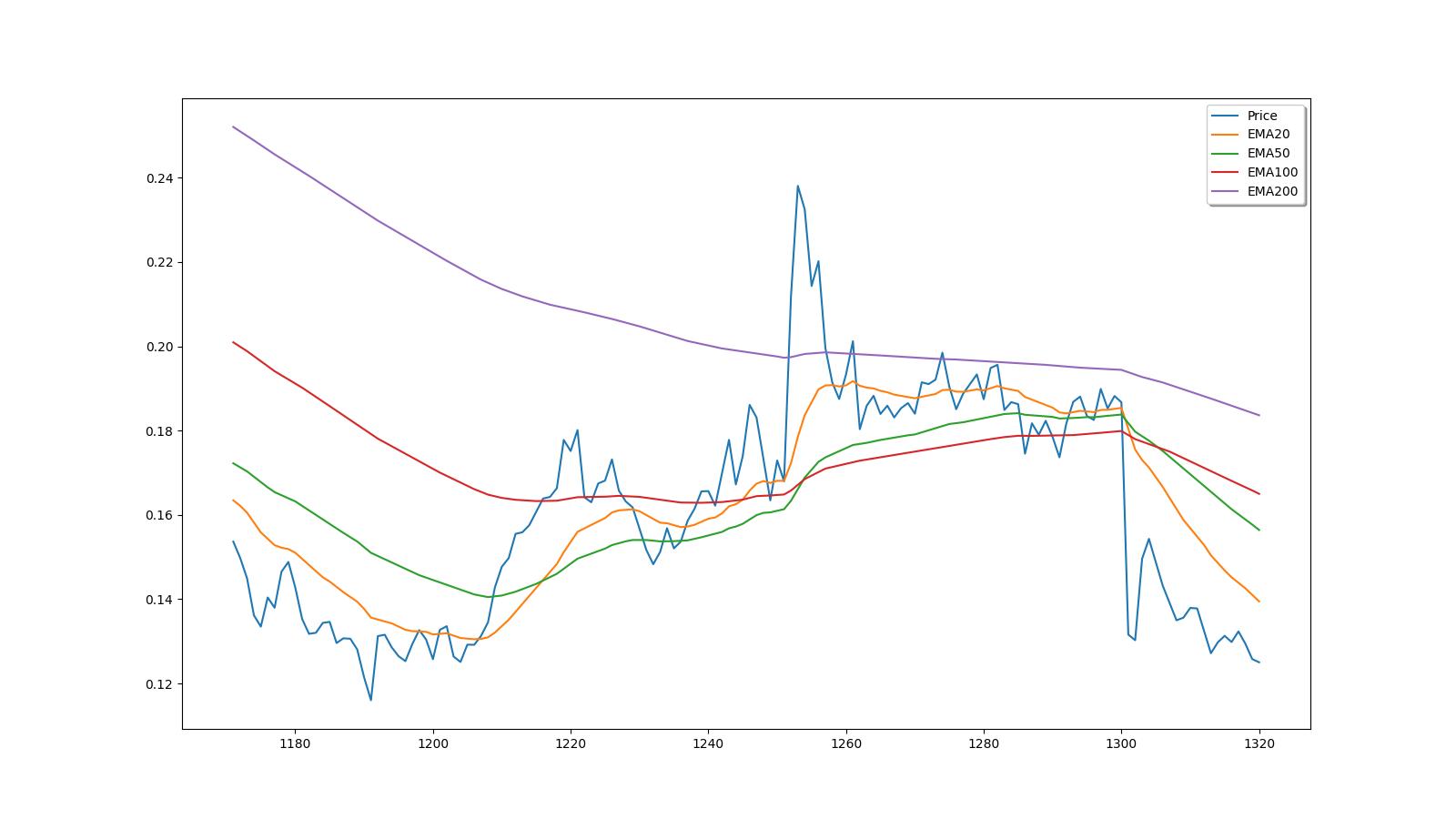 Tokocrypto Exponential Moving Averages