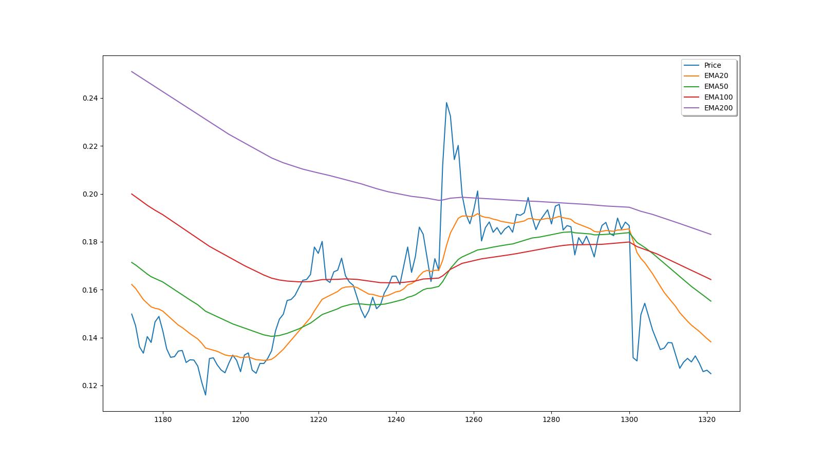 Tokocrypto Exponential Moving Averages