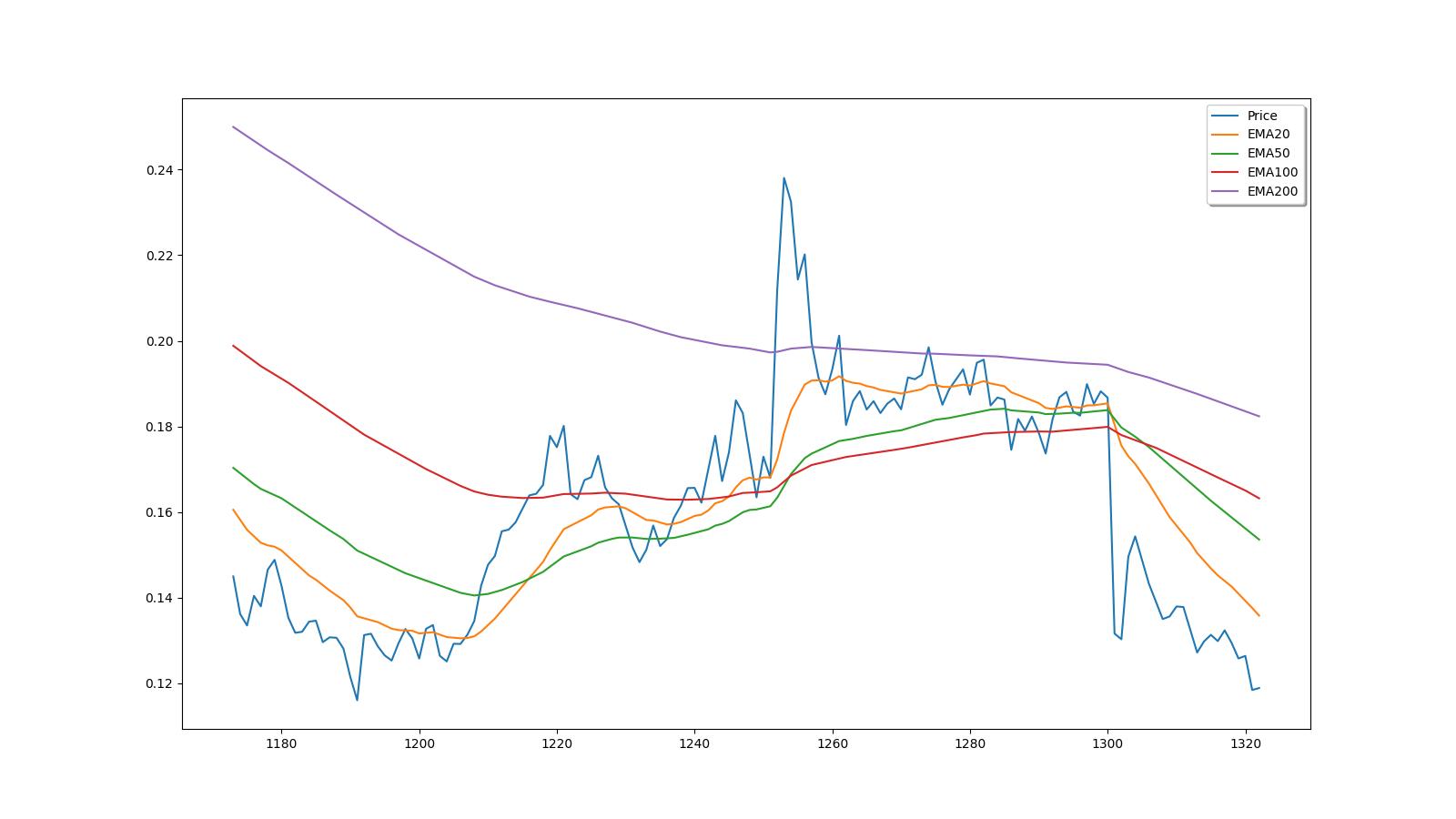 Tokocrypto Exponential Moving Averages